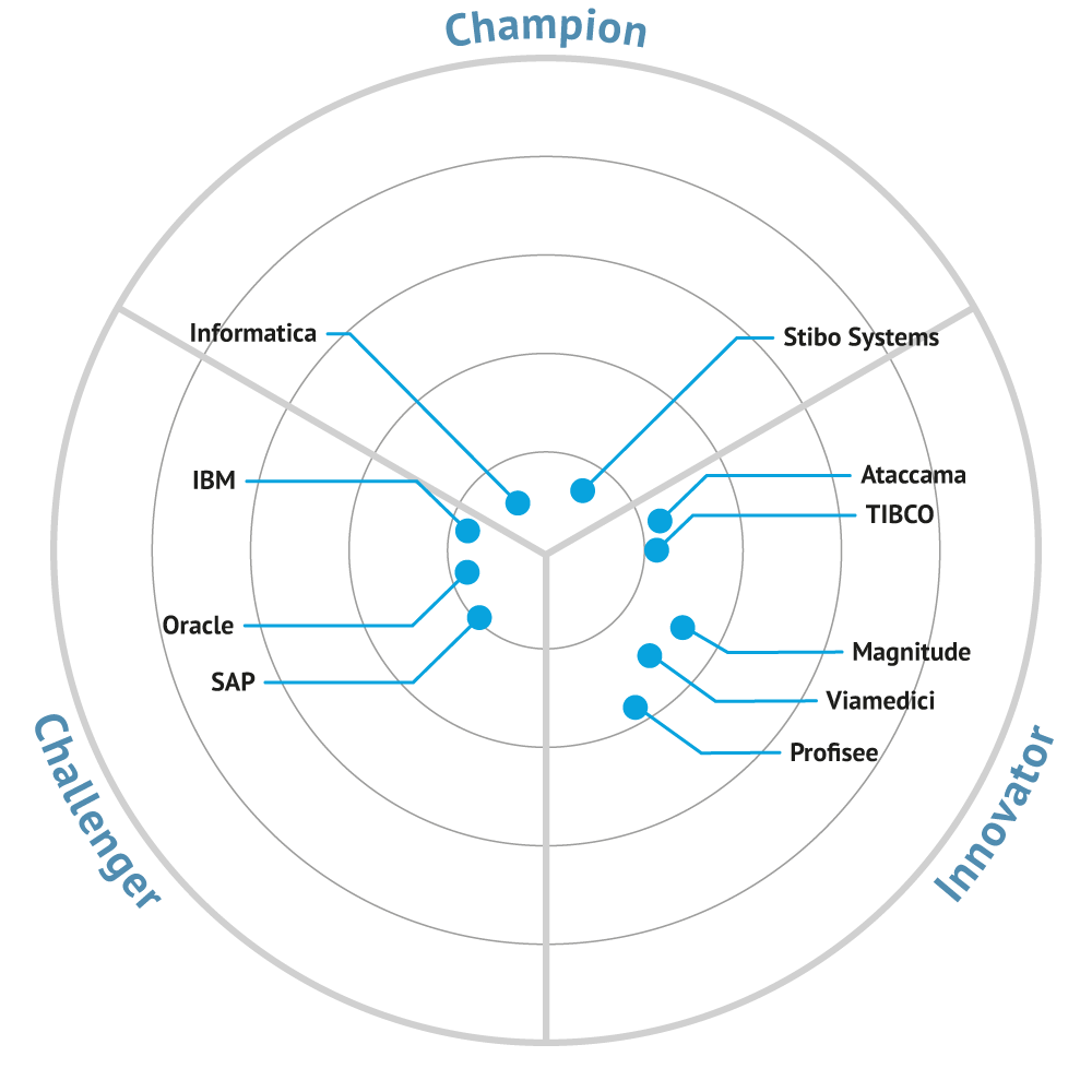 Master Data Management | Enterprise MDM solutions | Stibo Systems